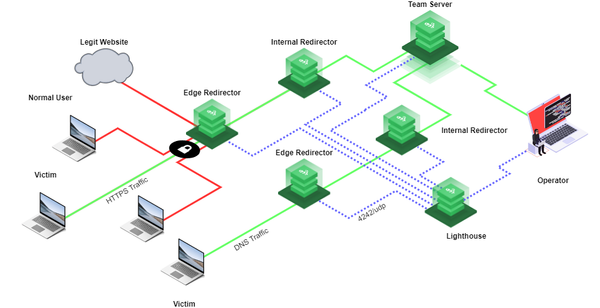 Automating C2 Infrastructure with Terraform, Nebula, Caddy and Cobalt ...